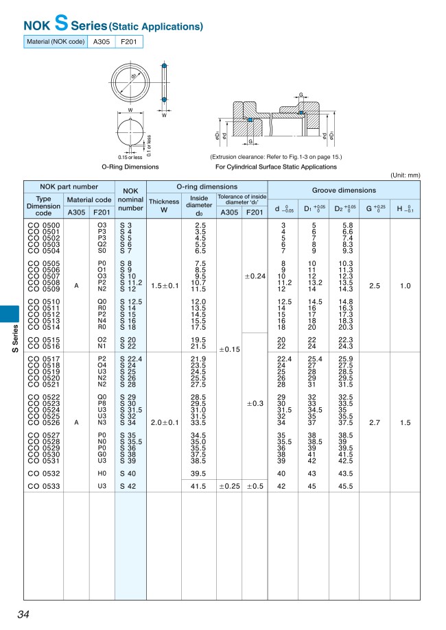 O-Ring NOK S Series (Fixed) from NOK | MISUMI